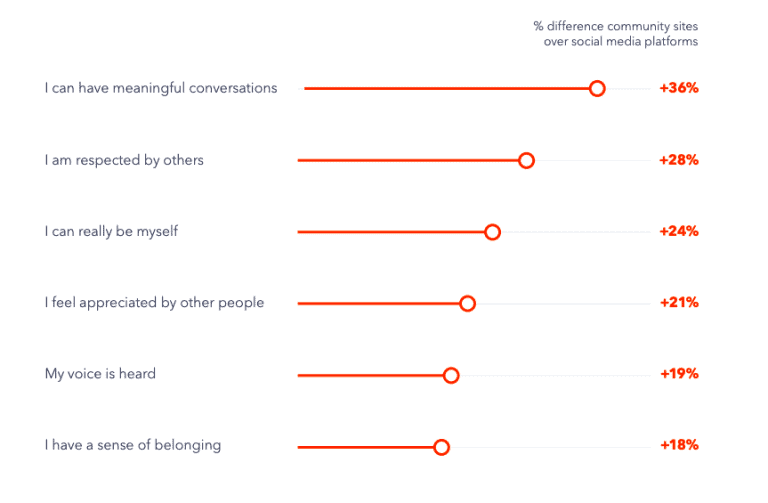 Top 42 Online Community Statistics & Trends for 2024