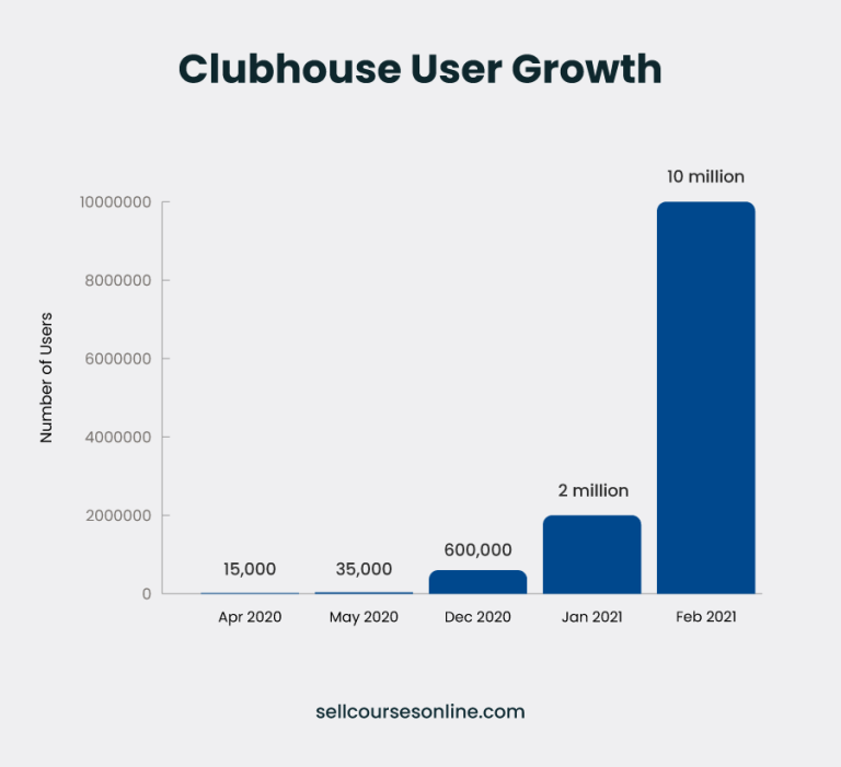 Top 30+ Clubhouse Statistics 2024: Users, Revenue & More