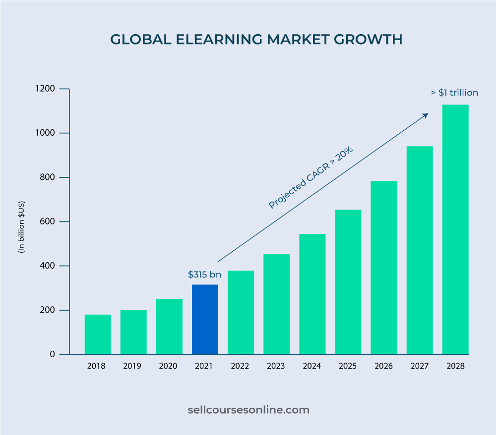 Online Education Statistics
